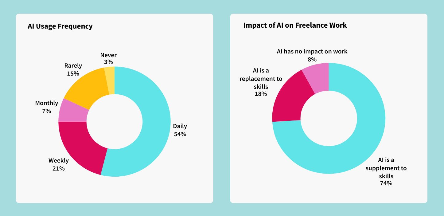 Blog article graphs (19) | freelance.ca blog