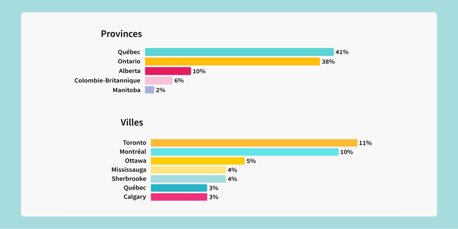 2-Blog-article-graphs-2 | freelance.ca blog